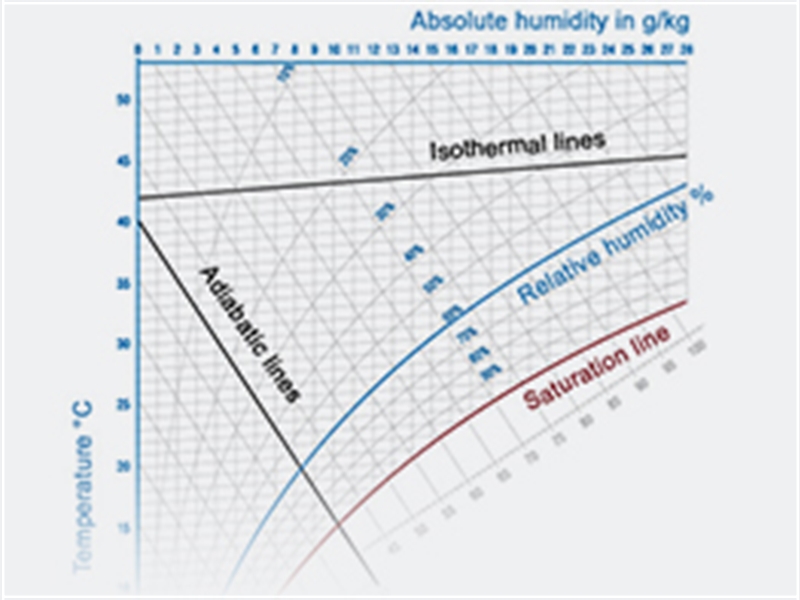 Know-How | h,x-Diagram